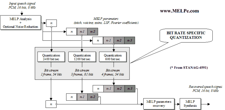 About MELP and MELPe Vocoder (codec) - Compandent